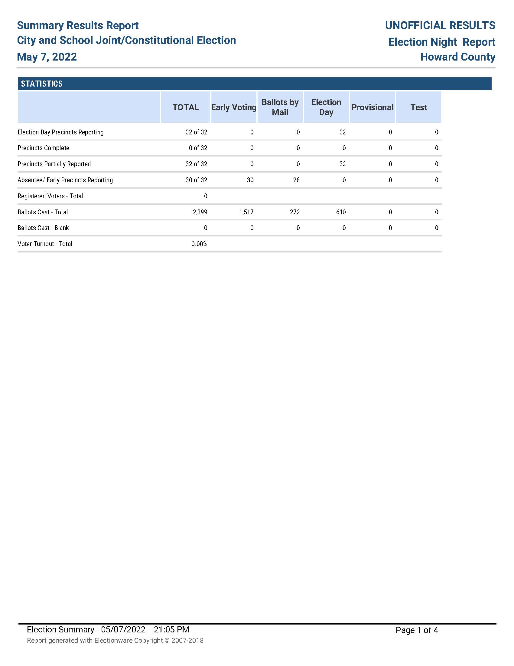 Howard County Election Informations