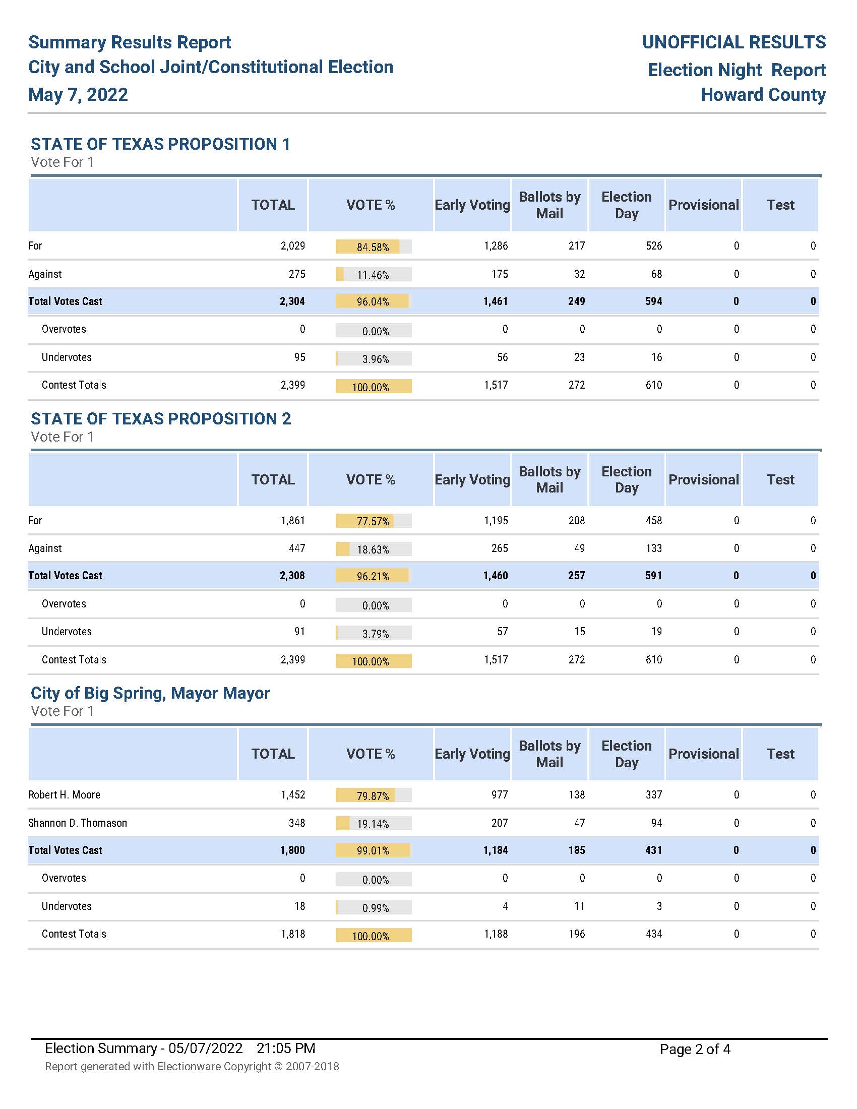 Howard County Election Informations