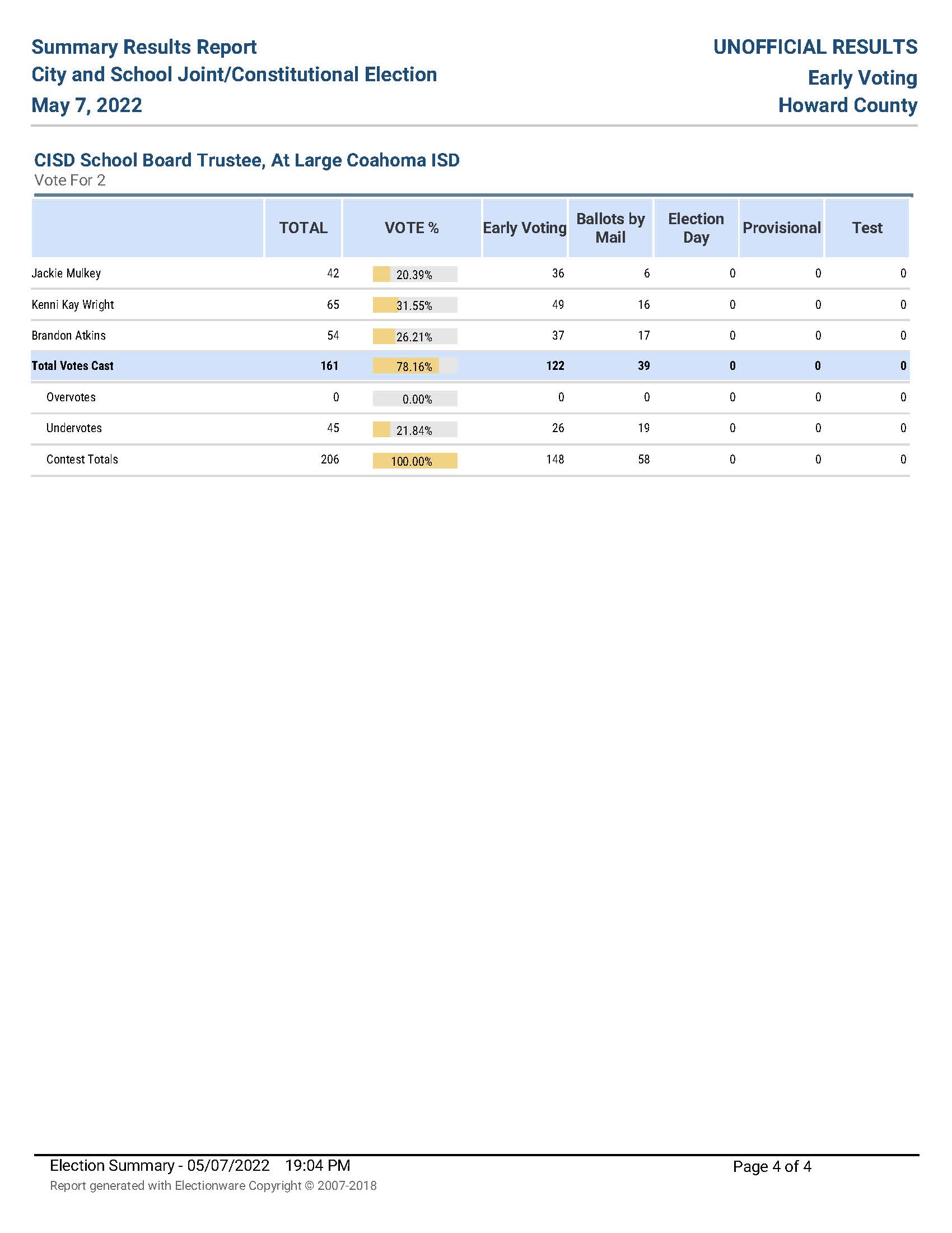 Howard County Election Informations