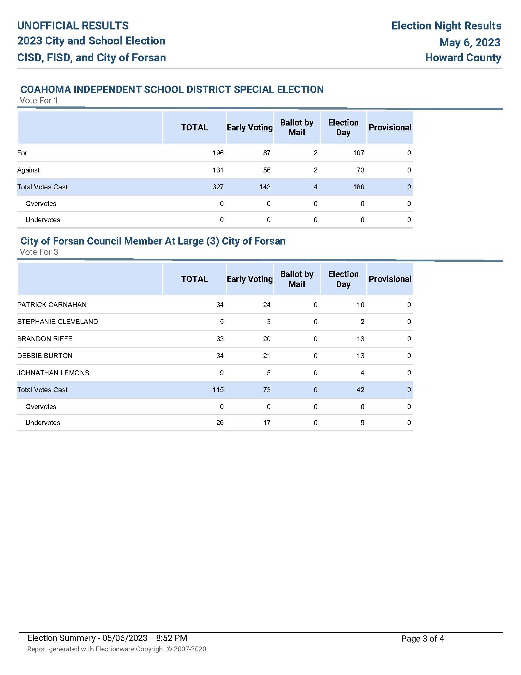 Howard County Election Informations